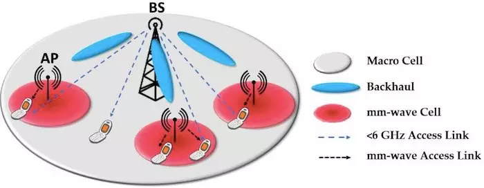 Heterogeniczna sieć komórkowa 5G