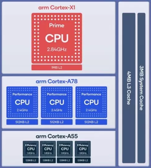 Самата схема Snapdragon 888 съдържа осем процесорни ядра