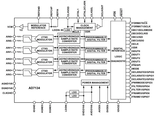 Diagrama de bloques funcional del AD7134