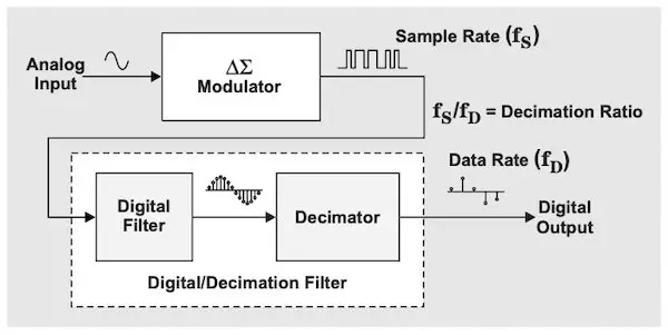 Blockschema över en sigma-delta ADC.