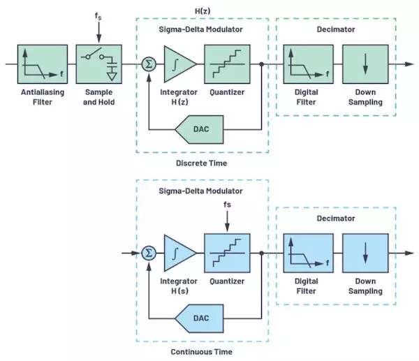 Schema som visar tidsdiskreta och kontinuerliga modulära block