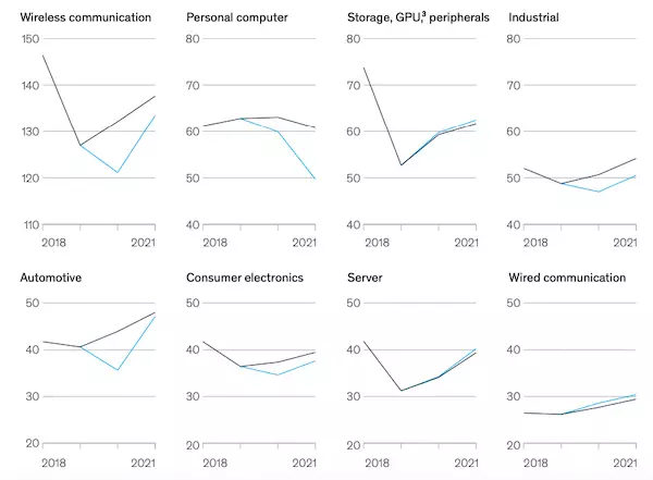 Proxección de como se poden recuperar os segmentos de mercado para 2021