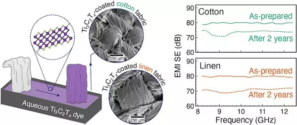 Познакомьтесь с тканью Faraday с покрытием MXene, способной блокировать электромагнитные помехи в носимых устройствах 2804_3