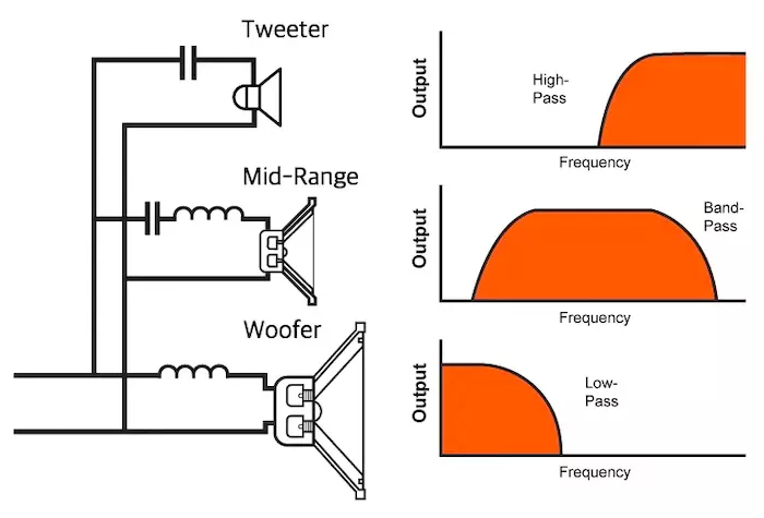 Diagram över ett standard trevägshögtalarsystem