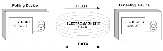 Generel struktur for NFC-datatransmission