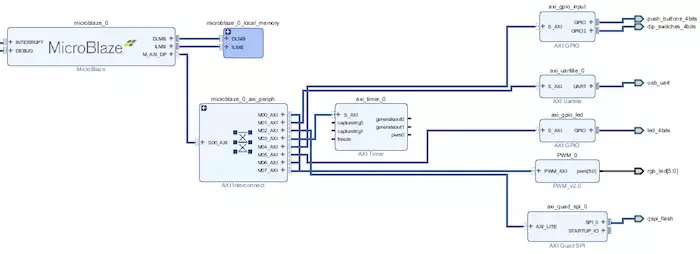 Ka potlako eketsa lisebelisoa tsa lisebelisoa ka Vivado IP Integrator Tool