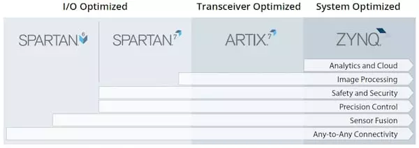 Xilinx Cost-Optimized Portfolio kakaretso