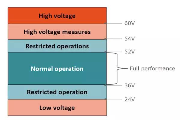 Jenereithara ea 48-Volt Starter bakeng sa Meaho ea Likoloi tsa Motlakase