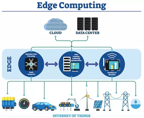 Edge computing għall-IoT