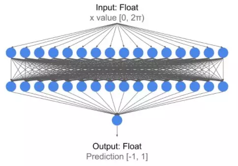 Beispill vun engem neurale Netzwierk fir Arduino am TensorFlow ze benotzen