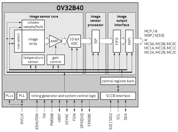 Diagrama de bloco funcional do OV32B40