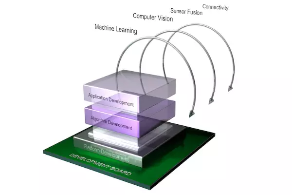 Embedded Vision ინტეგრაციის დაჩქარება Xilinx SoC-ებთან და reVISION Stack-თან