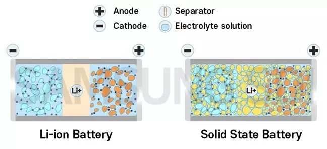 Fampitahana ny firafitry ny batteries Li-ion vs. batteries solid-state