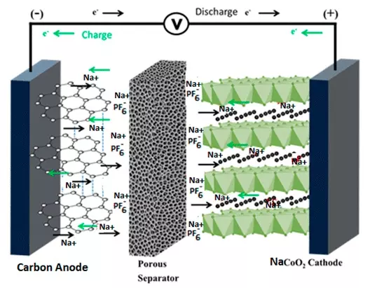 Schematic ny sela bateria Na-ion