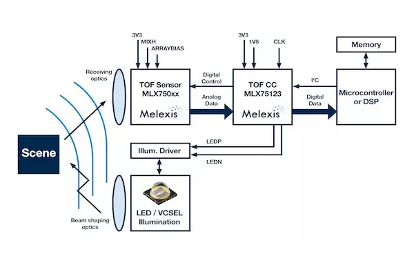 Melexis హార్డ్వేర్ని ఉపయోగించి ToF ఇమేజింగ్ సిస్టమ్