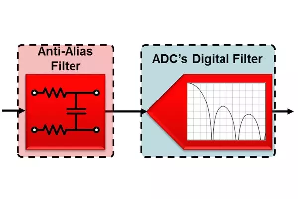 Ho Rarolla Letšoao Karolo ea 5: Ho utloisisa Bandwidth e Sebetsang ea Noise ho Precision Delta-Sigma ADCs