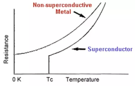 Ang mga superconductor ay may zero resistance sa ibaba ng kritikal na temperatura point