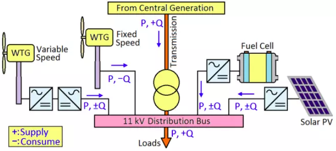 Ngwakọta grid nke sistemu enwere ike imeghari na-emekarị na ọkwa nkesa