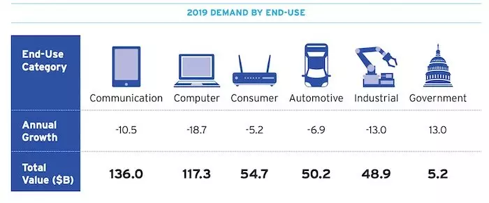 Usa ka taas nga lebel nga graphic sa 2019 nga panginahanglan pinaagi sa katapusan nga paggamit alang sa mga semiconductors.