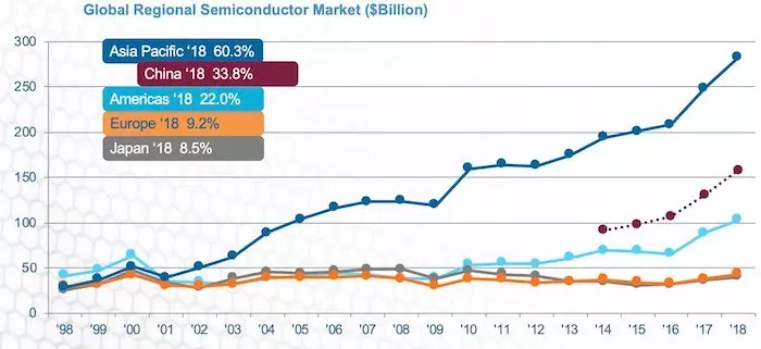 Usa ka linya nga graph nga nagpakita sa uso sa global nga rehiyonal nga merkado sa semiconductor.