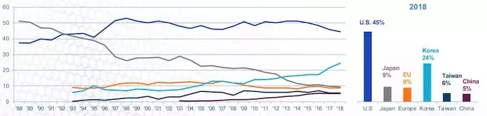 O gráfico de linhas mostra a tendência das participações no mercado de semicondutores. O gráfico de barras mostra as participações de mercado em 2018.