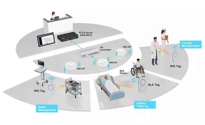 Usa ka taas nga lebel nga paghulagway sa mga aplikasyon sa RTLS sa usa ka ospital