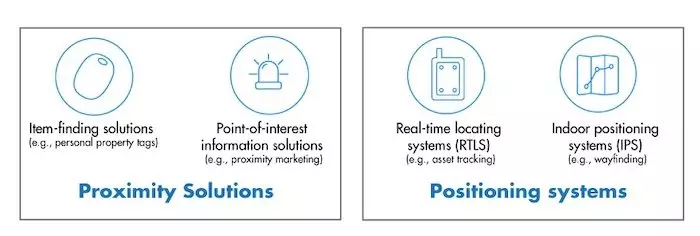 Proximité versus précision/positionnement RTLS.