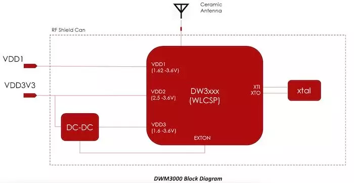 Un schéma fonctionnel de la famille DWS3000.