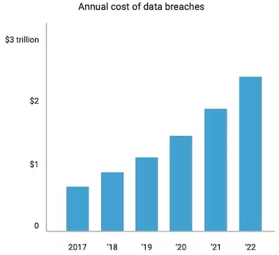 Letni stroški kršitev podatkov po Juniper Research