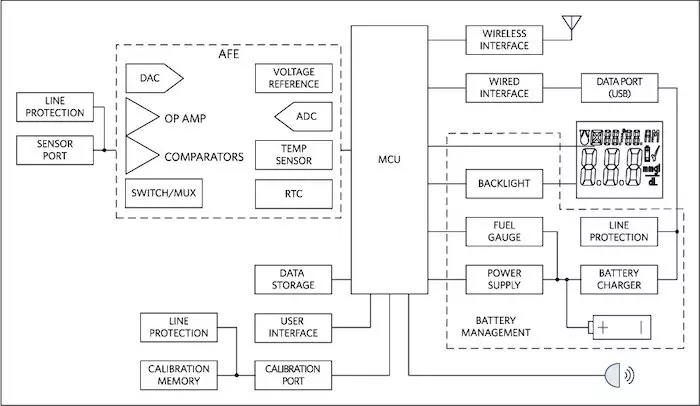 Gailu mediko eramangarri tipiko baten bloke-diagrama.