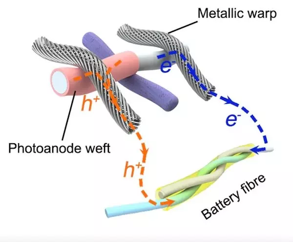 Ngosipụta nke iweta ike na nchekwa modul maka e-textile.