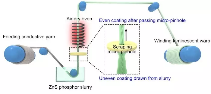 Elektron dokma görnüşini öndürmek üçin prosesiň diagrammasy.