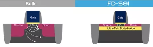 Гадәттәге күпчелек MOSFET (сулда) vs. тулы беткән SOI (уңда)