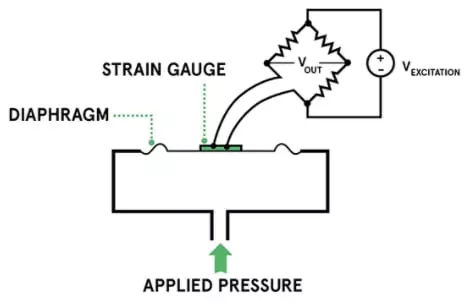 Enghraifft synhwyrydd pwysau piezoresistive