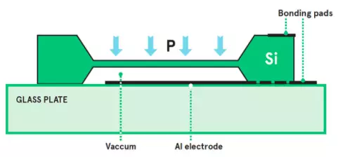 Sección transversal del sensor capacitivo MEMS