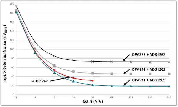 Input-referert støy som en funksjon av forsterkning for ADS1262 alene og tre eksterne forsterkere pluss ADS1262