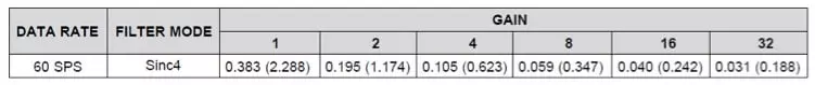 ODR = 60SPS, SINC4 filtri, TA = 25°C, AVDD = 5V, AVSS = 0V, VREF = 2.5V uchun µVRMS (µVPP) da ADS1262 kirishga havola qilingan shovqin