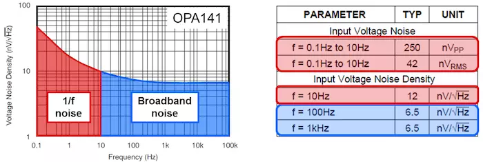 OPA141 tabella dei parametri di rumore e grafico della densità del rumore tensione, con evidenziati 1/f (rosso) e rumore a banda larga (blu)