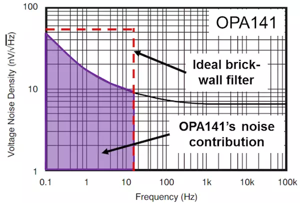 OPA141 voltage-ruzha spectral density plot ine yakanakira zvidhinha-madziro sefa pa14Hz