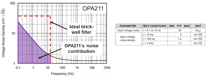 OPA211 voltage-noise spectral density plot uye tafura yeruzha zvirevo