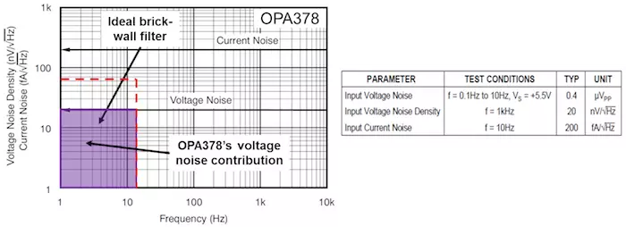 OPA378 voltage-ruzha spectral density plot uye tafura yeruzha zvirevo