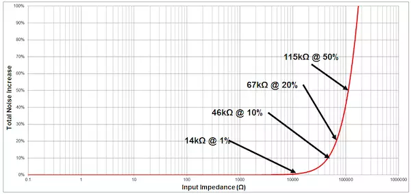 O aumento percentual do ruído total do OPA378 (tensão mais corrente) em função da impedância de entrada