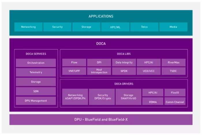 DOCA SDK