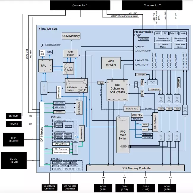 Kria SOM dans une application de caméra intelligente