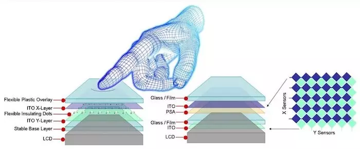 การเปรียบเทียบแบบ stack-up ระหว่างหน้าจอสัมผัสแบบ resistive (ซ้าย) และ capacitive (ขวา)