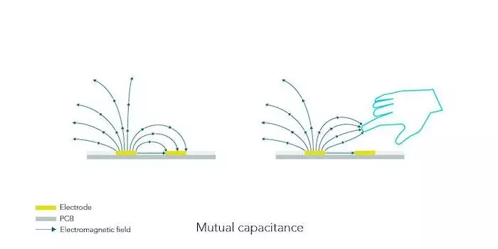 n ឧទាហរណ៍នៃ capacitance ទៅវិញទៅមកត្រូវបានរំខានដោយម្រាមដៃមួយ។