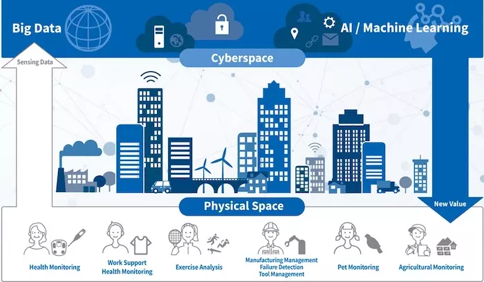 超小型の接続された IoT デバイスを必要とするアプリケーションの概要図。