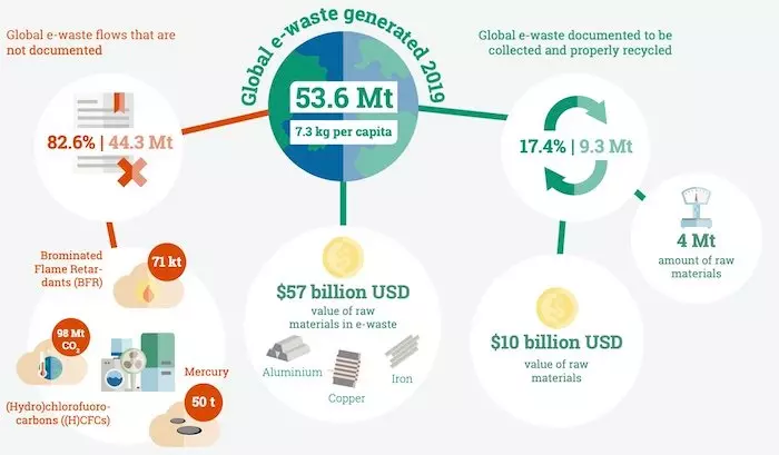 Infografika az e-hulladék 2018-as tényeivel.