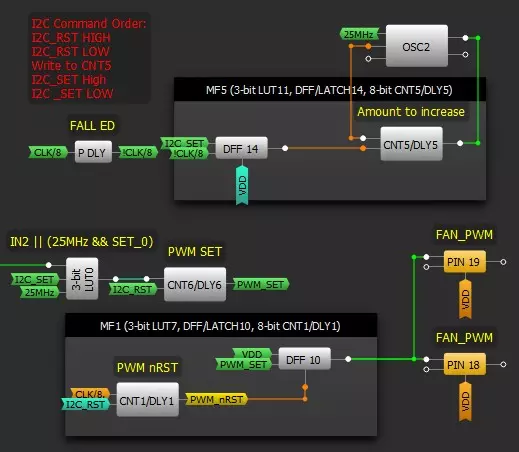 I2C kontrôle fan duty cycle