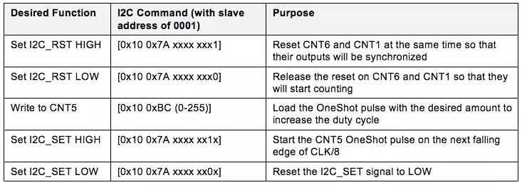 Tabel 1. I2C Commands